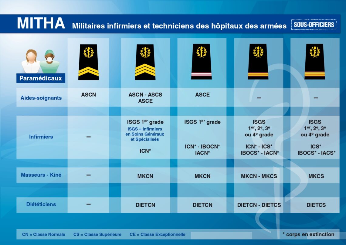 Les grades et galons du Service de Santé des Armées - Hôpital national ...
